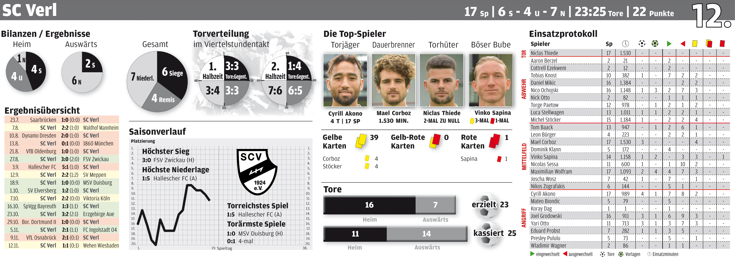 Die Halbzeit-Bilanz des SC Verl | dataphor
